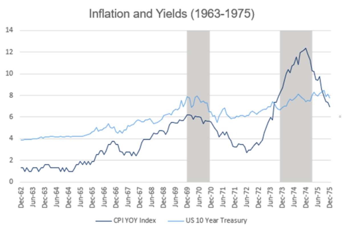 Today’s economic outlook vs the 1970s recession? | Herring Bank